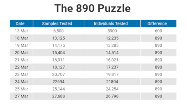 COVID-19 data: The 890 puzzle still unsolved